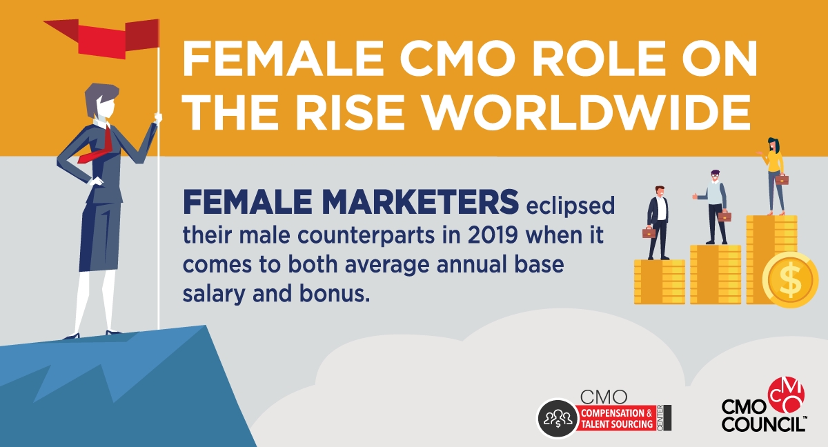 Female CMO Role On The Rise Worldwide - Infographic - Thought ...